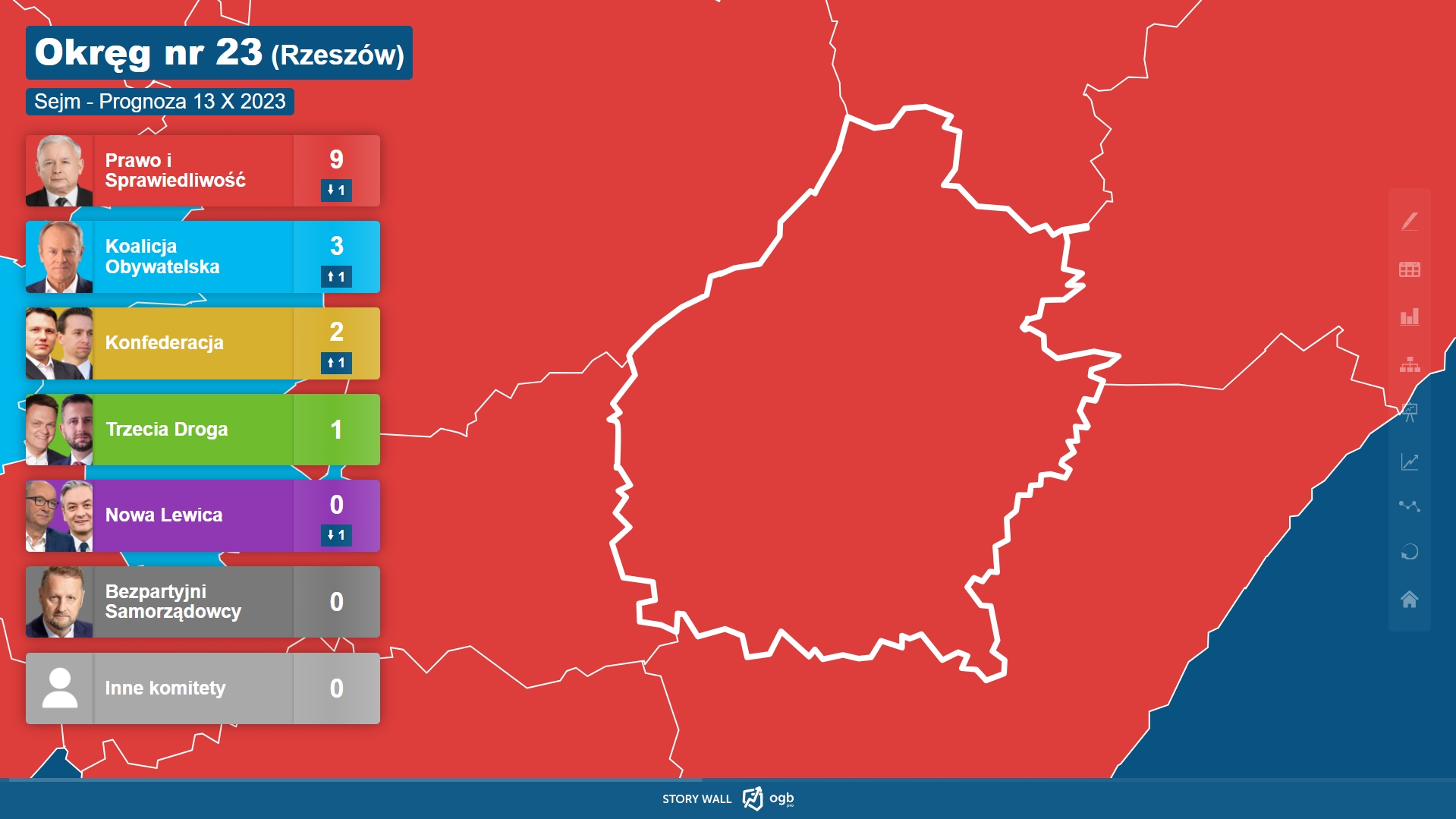 Sondaż OGB dla Halo Rzeszów. W okręgu rzeszowskim PiS traci mandat, zyskuje KO